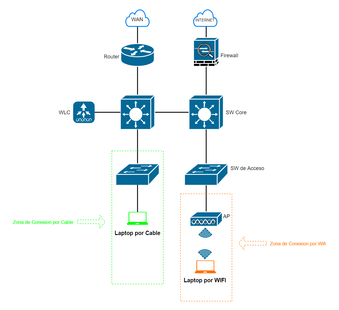 Equipos de Red Cisco para Usuarios - Blog MaxNeTI